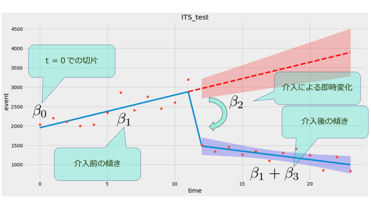 【統計的因果推論】分割時系列解析をpythonで結果の解析・解釈をする【its】 Syleirs Note
