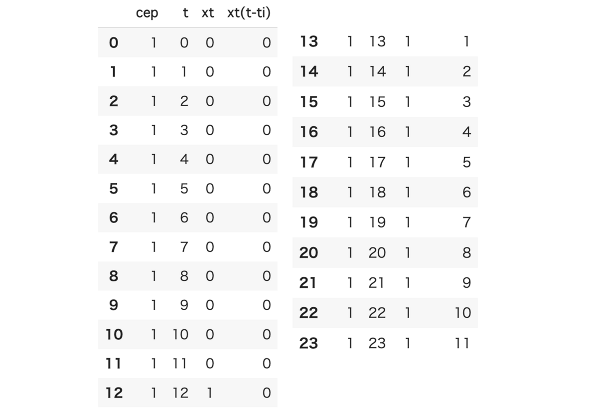 【統計的因果推論】分割時系列解析をPythonで実装する【ITS 回帰不連続デザイン】 - Syleir’s note
