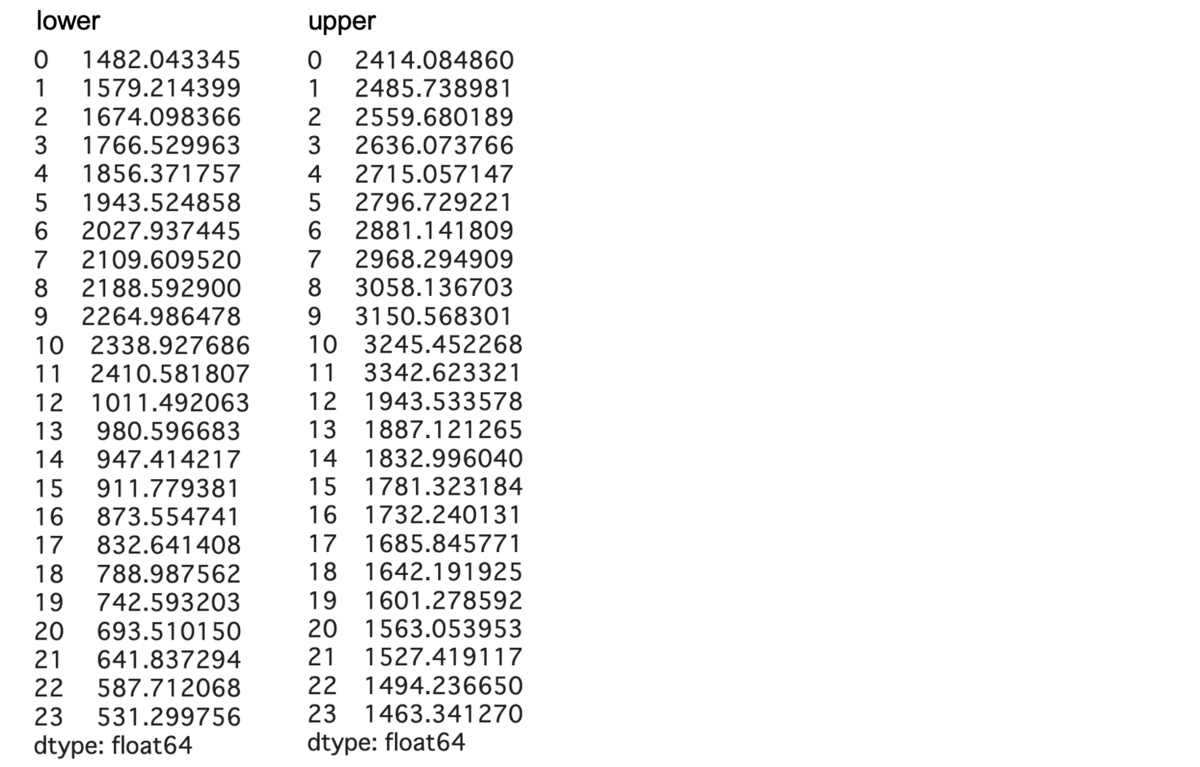【統計的因果推論】分割時系列解析をPythonで実装する【ITS 回帰不連続デザイン】 - Syleir’s note
