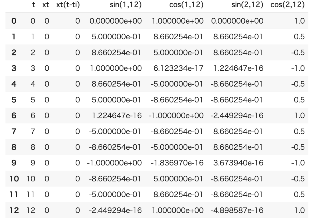 【統計的因果推論】周期性・季節性のある分割時系列解析をPythonで実装する【ITS・DeterministicProcess・Fourier級数】 - Syleir’s note