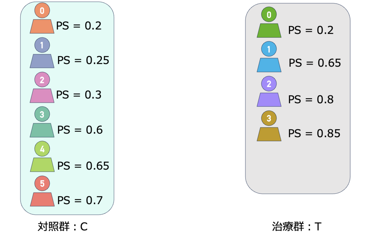 【傾向スコアマッチング】Optimized pair matching（最適ペアマッチング）のPythonでの実装【Part2】 - Syleir’s note