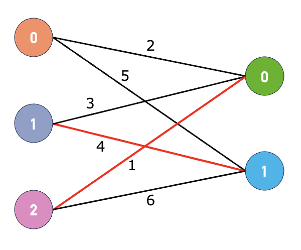 【傾向スコアマッチング】Optimized pair matching（最適ペアマッチング）のPythonでの実装【Part2】 - Syleir’s note