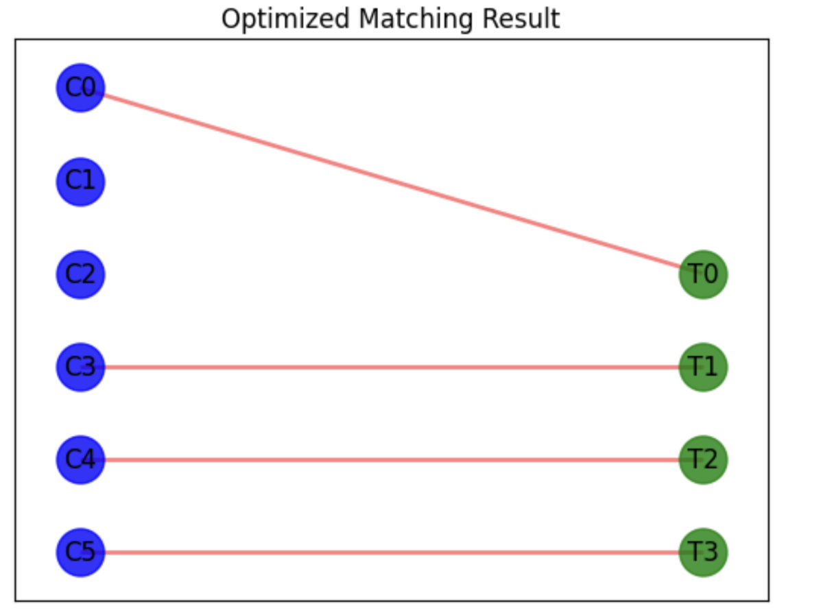【傾向スコアマッチング】Optimized pair matching（最適ペアマッチング）のPythonでの実装【Part2】 - Syleir’s note