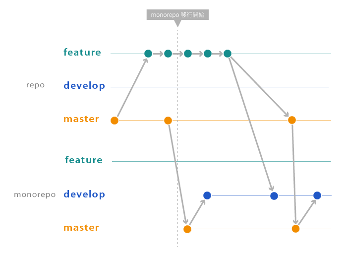 依存しあう複数の Git リポジトリを git subtree で monorepo 化する - シンクロ・フード エンジニアブログ