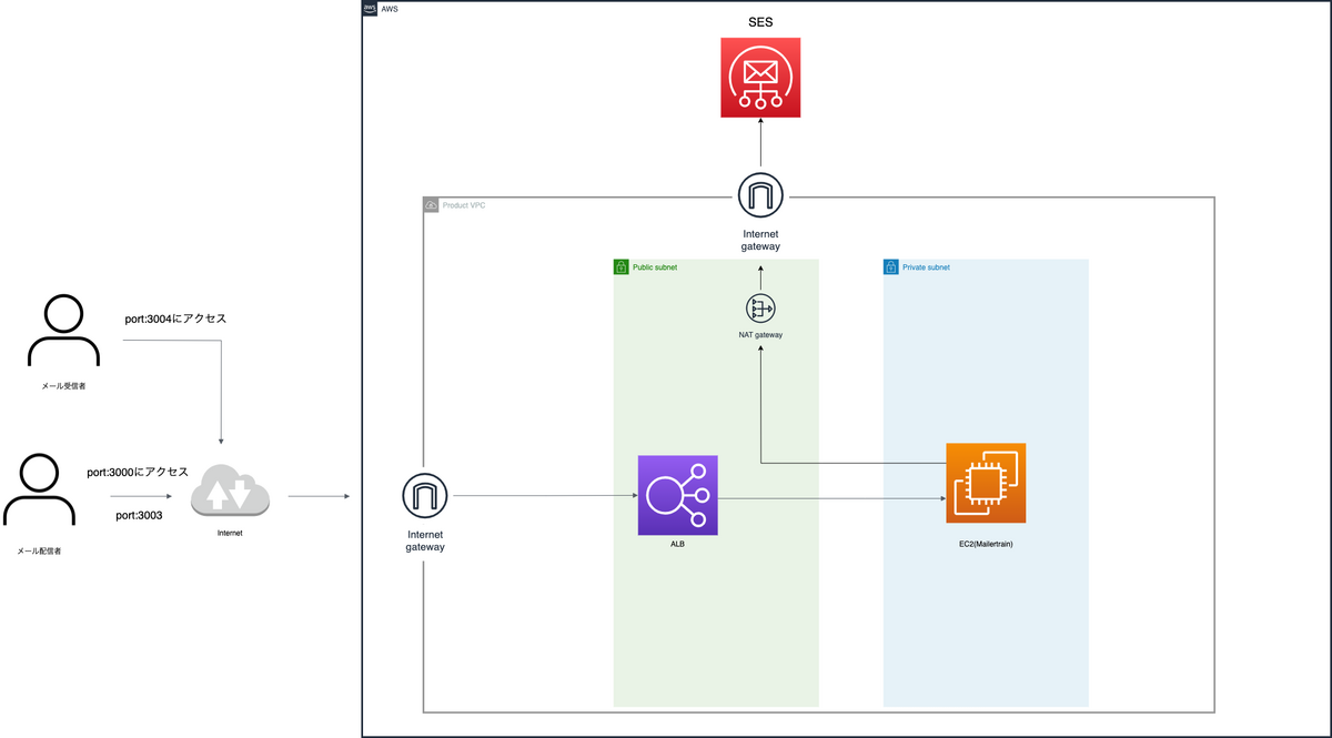 新人エンジニアがAWS上でOSSのメール配信システム Mailtrainを構築 - らぼるてっく。