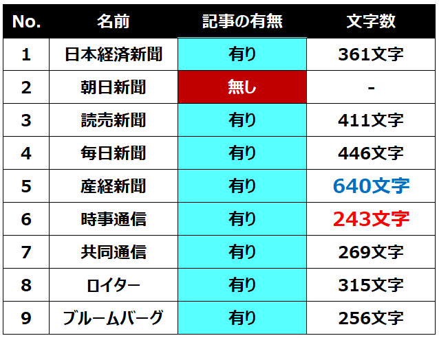 【マスゴミ】GPIFの1Q運用結果速報に対して、各社どのように報道しているか比較検証してみた - 【24/7】高配当株とかマイレージとか車とか【独り言】