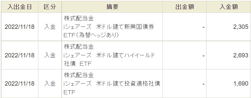 債券系の東証ETF（1496/1497/2622）から、初めての分配金が入ってきました！ - 【24/7】高配当株とかマイレージとか車とか【独り言】