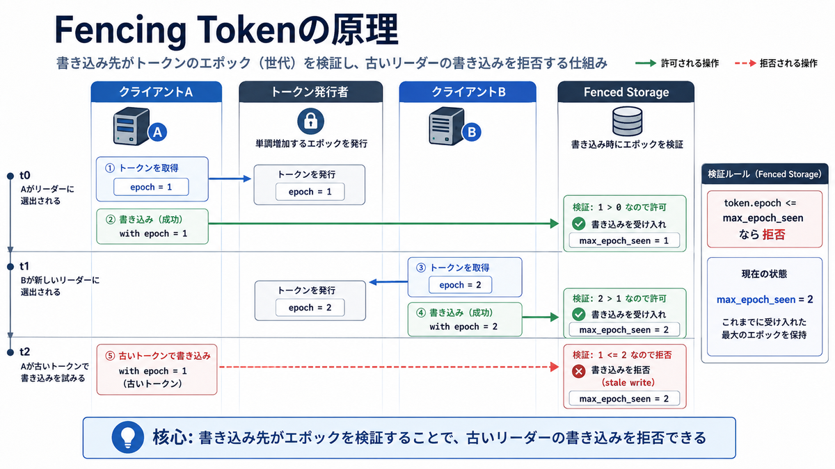 Fencing Token: 分散リースの安全な失効と防御 - じゃあ、おうちで学べる