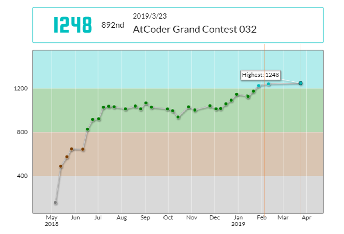 AtCoder 150日精進 達成 - 競プロ弱者の解答