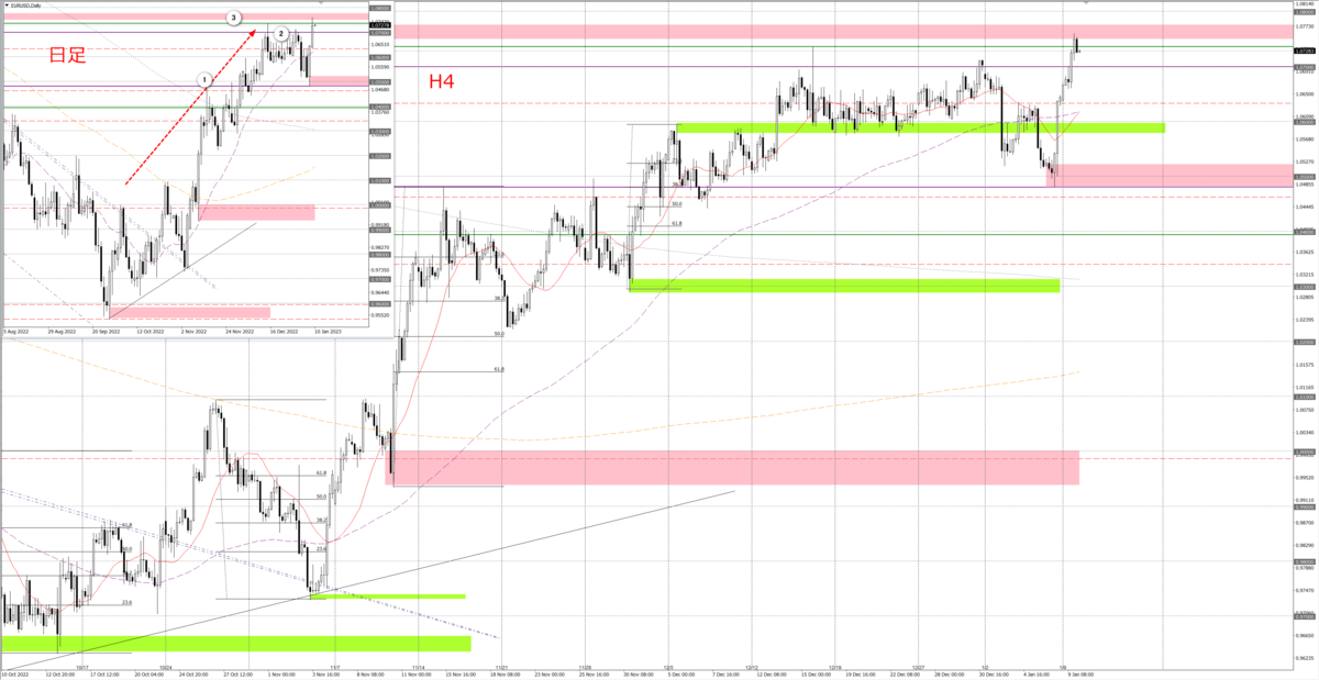 20230110 EURUSD シナリオ - FX ～波の探求～