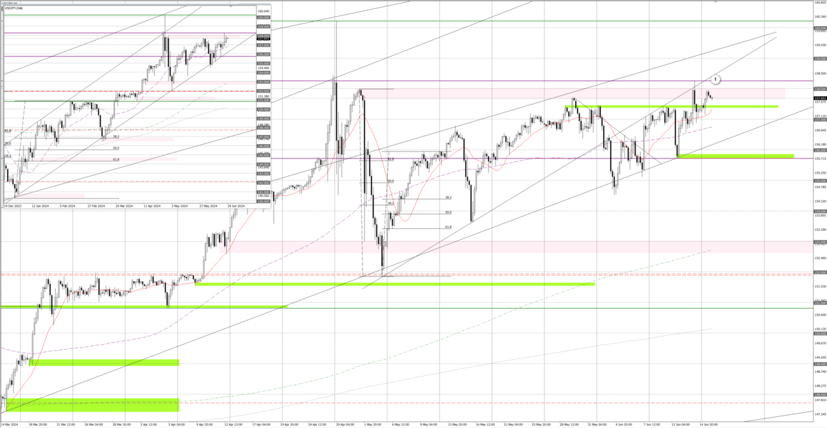 20240618 USDJPY - FX ～波の探求～