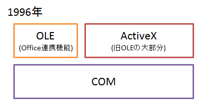 VBA オートメーション、参照設定、ライブラリ、タイプライブラリ、DDE、COM、OLE、ActiveXなどの用語整理。ついでに.NETも。 - t-hom’s diary