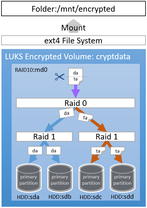 Linuxで暗号化されたRAID10を構築したので概要を解説 - t-hom’s diary