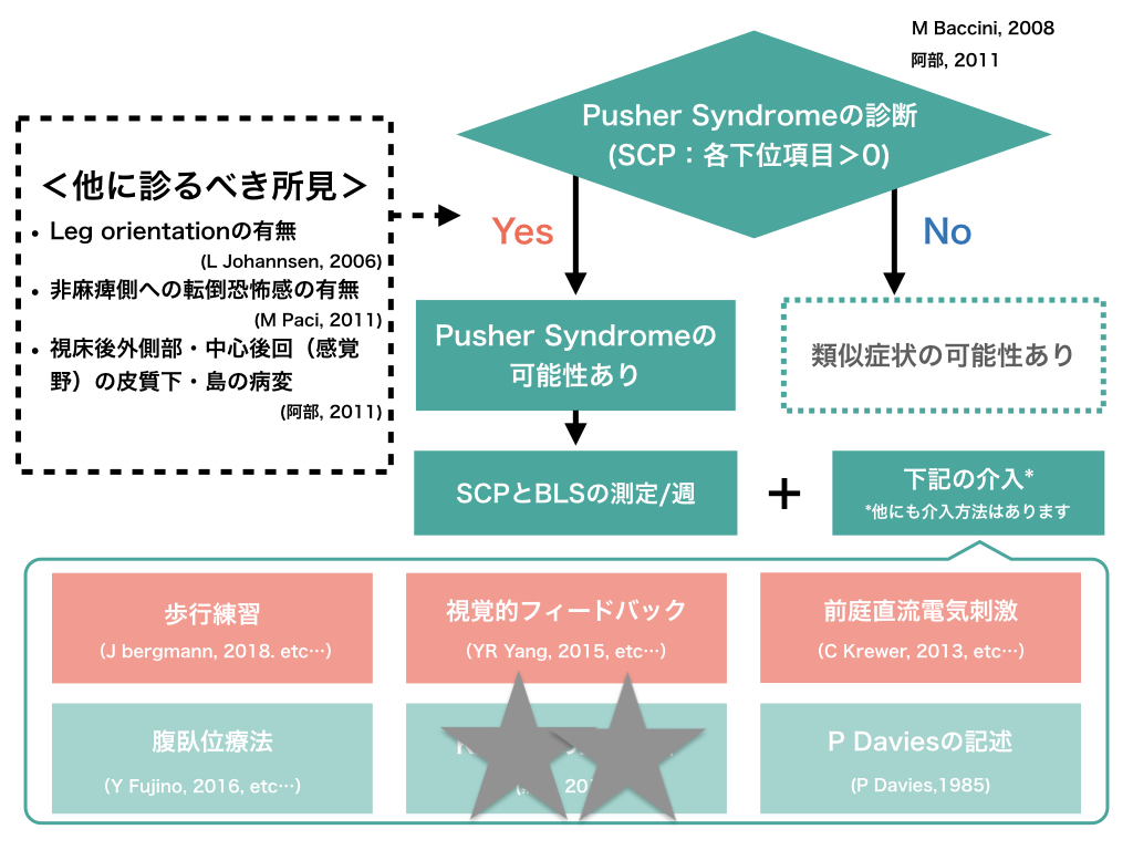 Pusher Syndromeのフローチャート（独断と偏見にまみれて） - 田舎の理学療法士