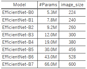EfficientNet（Tensorflow版）の実装 - よっしーの私的空間