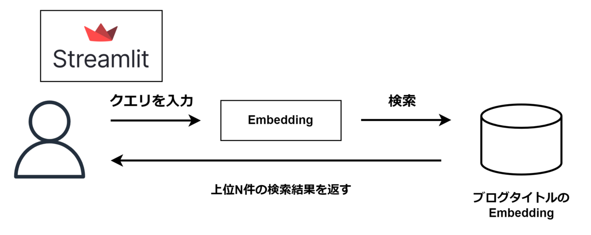 Amazon Titan Text Embedding V2を使って自社ブログの検索システムをつくってみた - NRIネットコムBlog