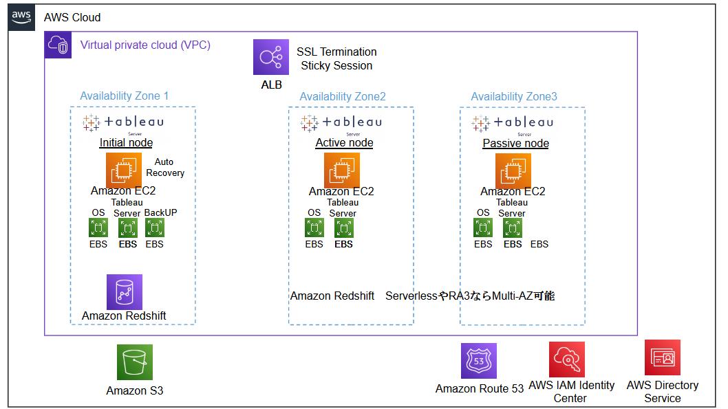 Tableau Server on AWSのベストプラクティス - 東京の西側でロハスに暮らす