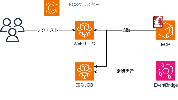 Scheduled tasks(ECS)をecscheduleで管理してみた - NRIネットコムBlog