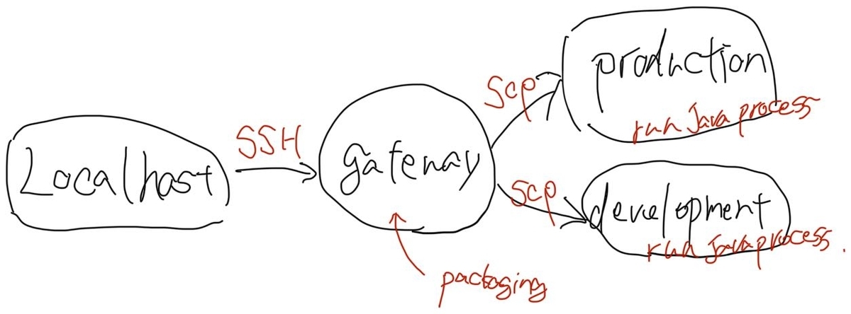 Ansible + GitLab Runner で作るデプロイジョブ - FLINTERS Engineer's Blog