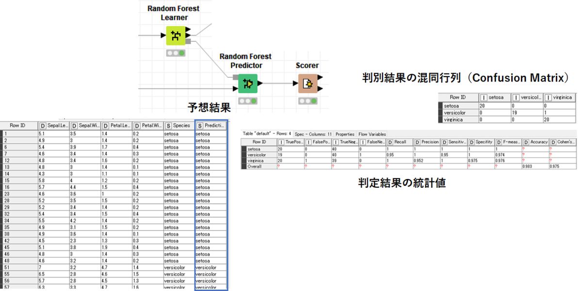 【KNIME】〈前編〉KNIMEでRandom Forest：「Random Forest」ノードを使ったWorkflowの紹介 - t ...