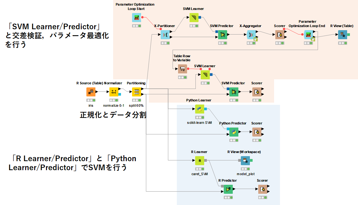 【KNIME】〈後編〉Support Vector Machine (SVM) のKNIME Workflowについて：RとPythonノードの実行 - t_kahi’s blog