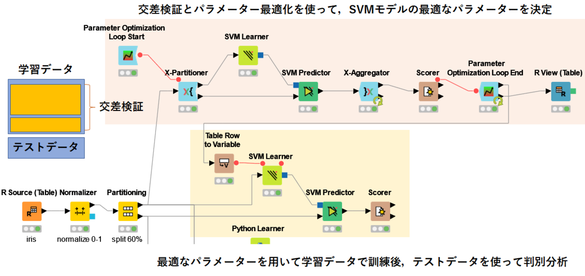 【KNIME】〈前編〉Support Vector Machine (SVM) のKNIME Workflowについて - t_kahi’s blog