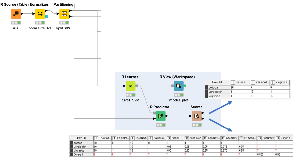 【KNIME】〈後編〉Support Vector Machine (SVM) のKNIME Workflowについて：RとPythonノード ...