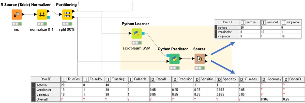 【KNIME】〈後編〉Support Vector Machine (SVM) のKNIME Workflowについて：RとPythonノードの実行 - t_kahi’s blog