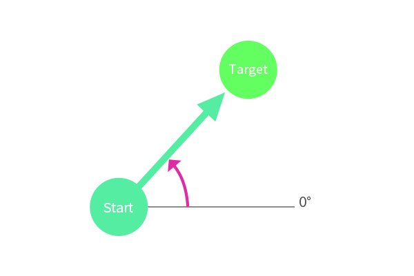 【Unity】Mathf.Atan2で取得する角度を上向き0度スタートで時計回りにする【2D】 - すとーぶろぐ