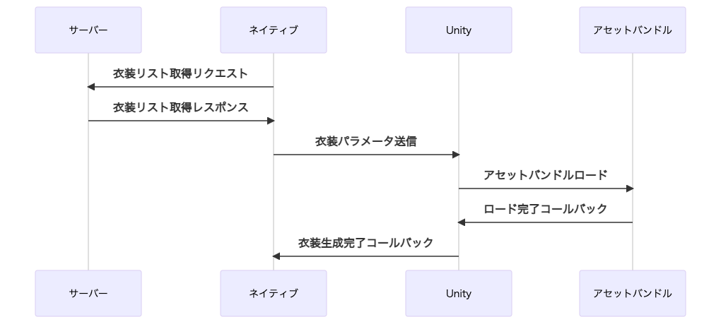 Mirrativ×Unity as a Library 活用事例と開発テクニック - Mirrativ Tech Blog