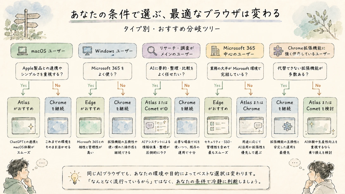 ChatGPT Atlasに乗り換えるべき？Chrome・Edge・Comet比較で判断 - Pulse AI Navi