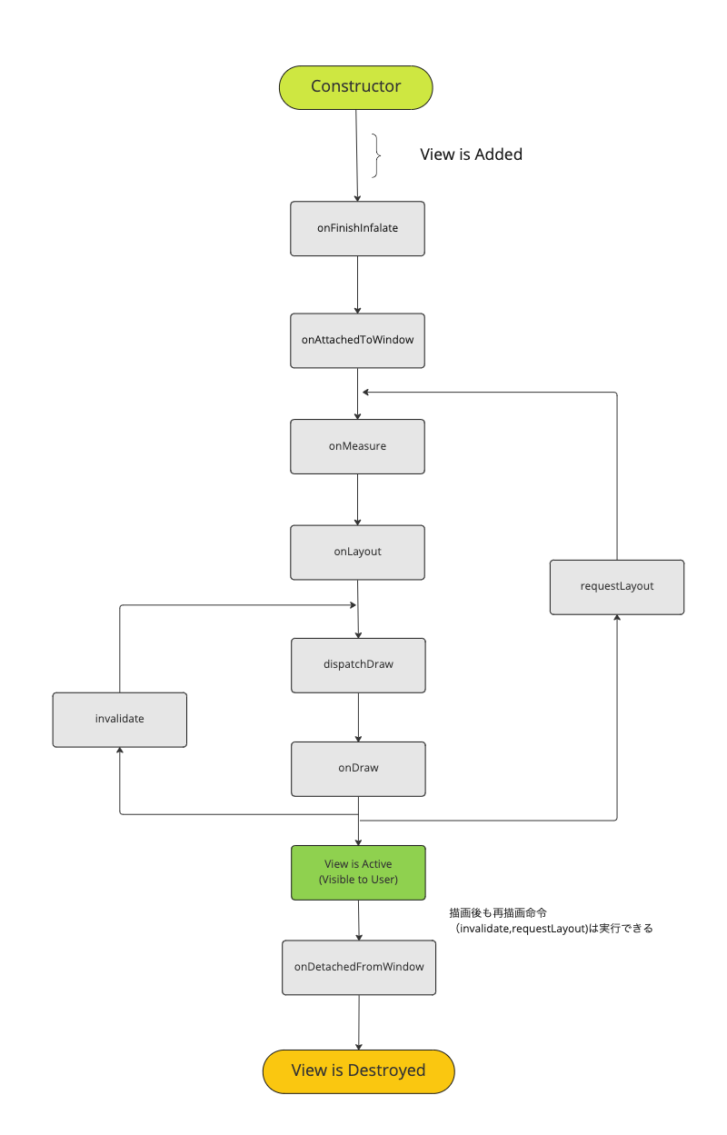 よく忘れるAndroid View APIのまとめ - Tabelog Tech Blog