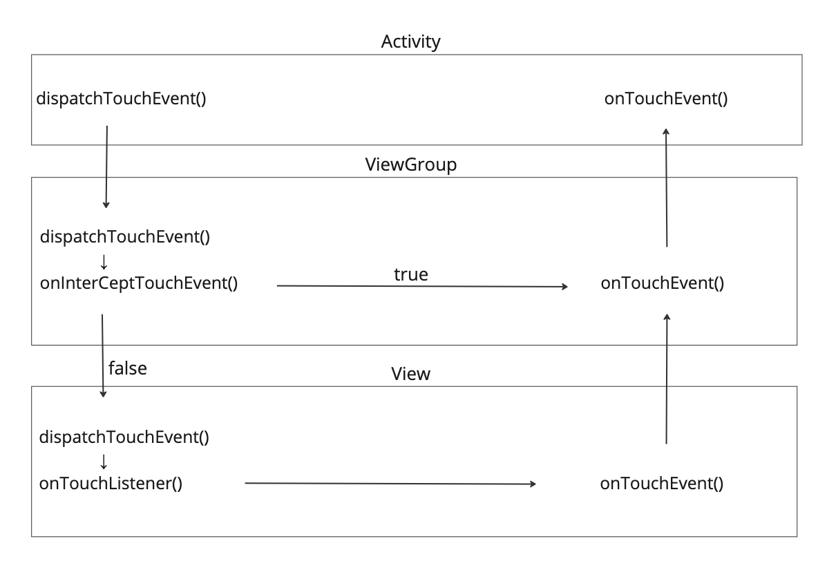 よく忘れるAndroid View APIのまとめ - Tabelog Tech Blog