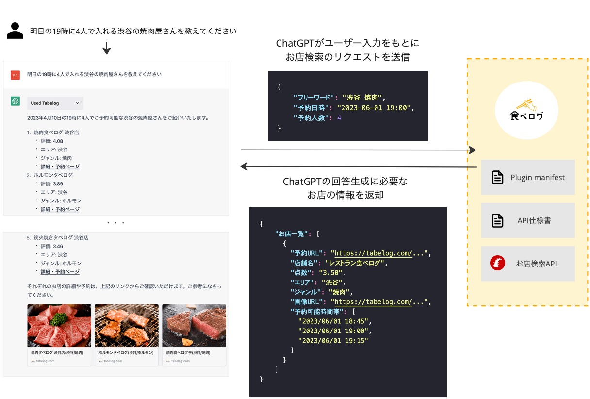 日本初の挑戦〜食べログによるChatGPTプラグイン開発の舞台裏 - Tabelog Tech Blog