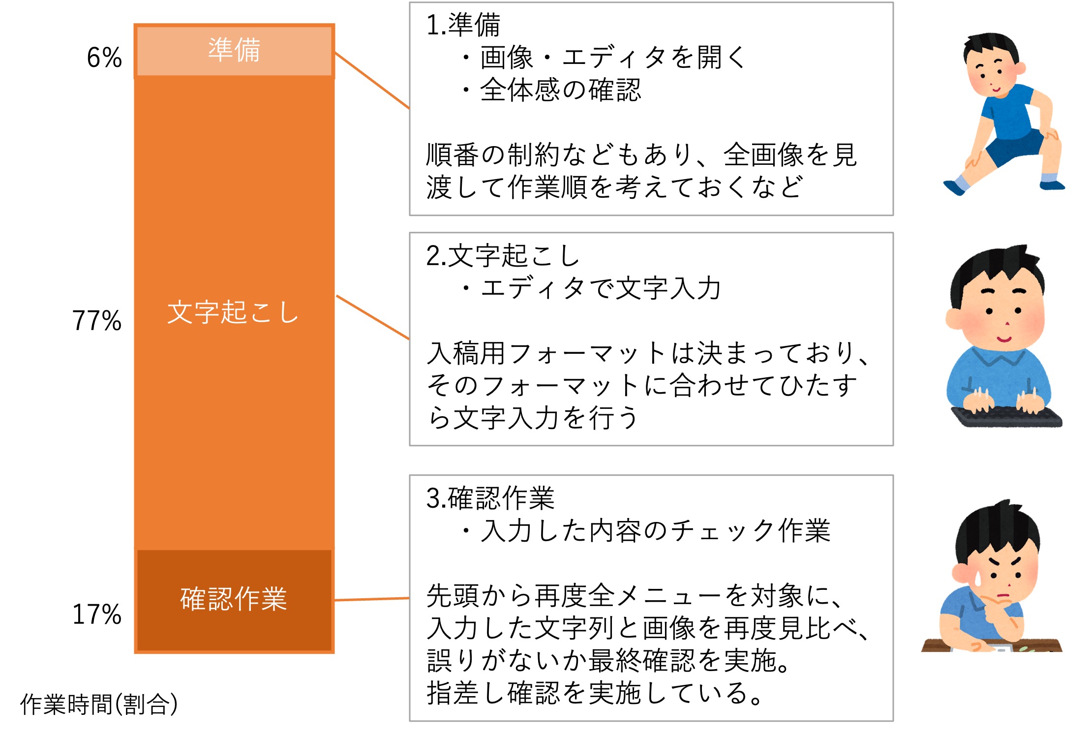 工数6割削減! 生成AIとOCRを組み合わせ、店舗毎に形式が異なるレストランメニューを読み取らせてみた - Tabelog Tech Blog