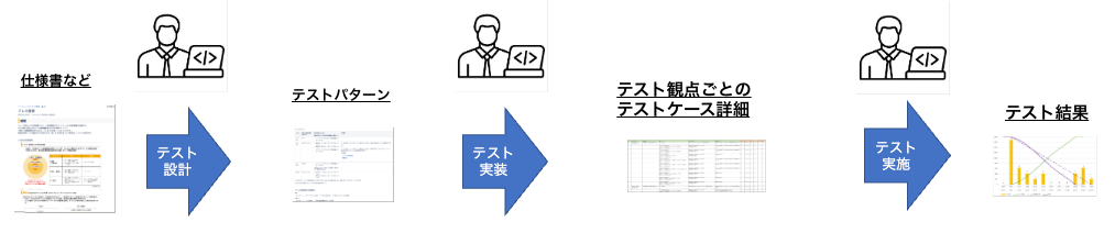 各テストプロセスのインプットとアウトプット