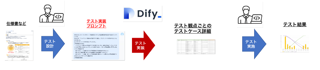 テスト実装をAI化したときのインプットとアウトプット