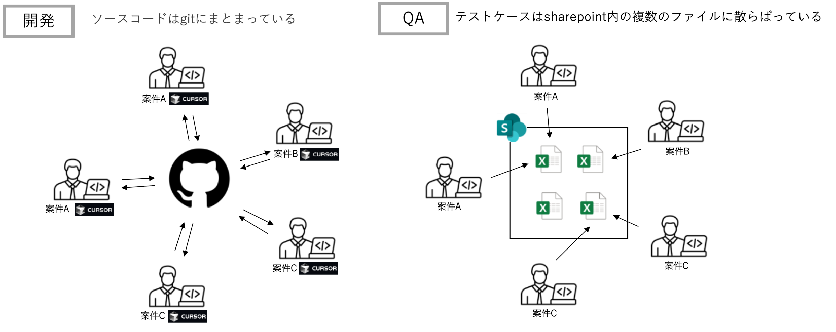 開発とQAの対比