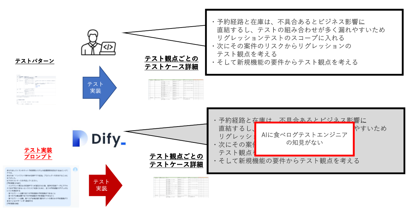 QAと汎用AIの対比