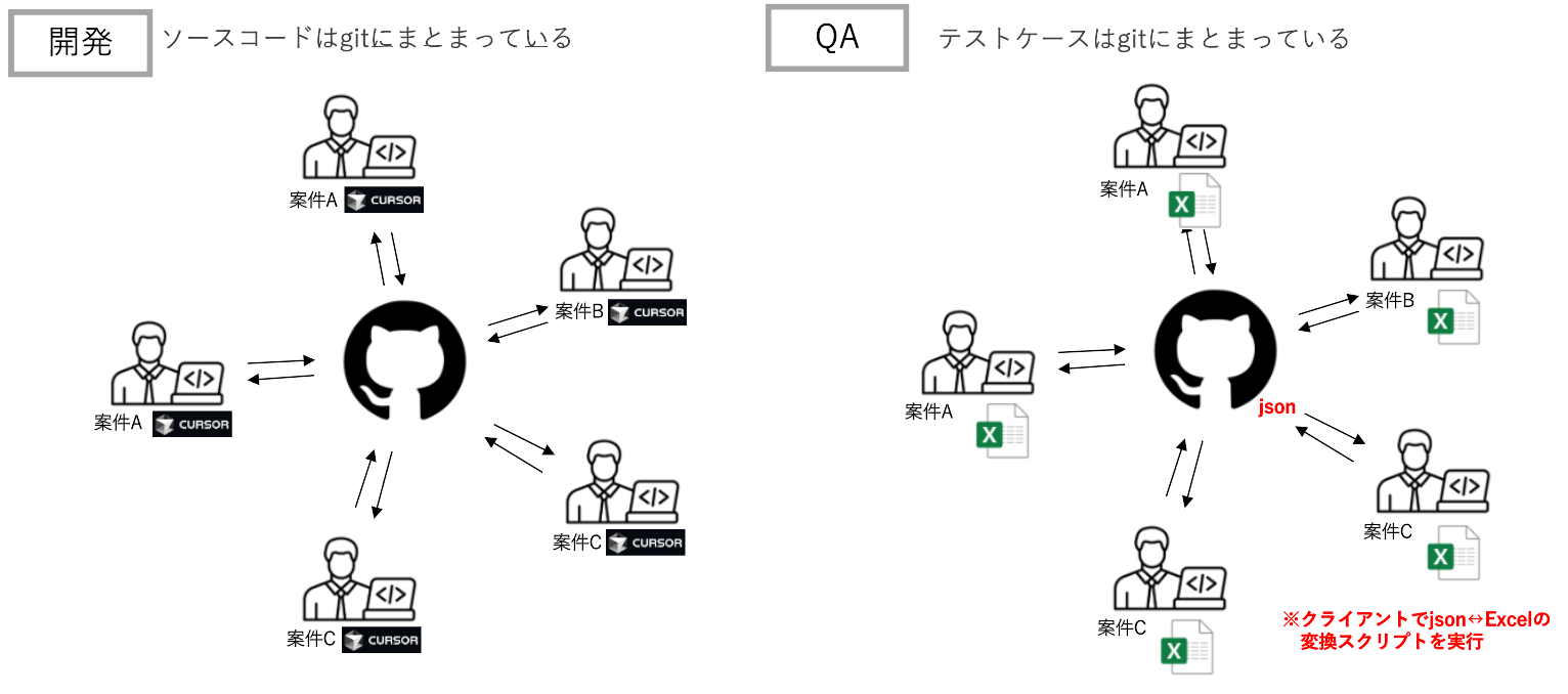 テストケースもgitにまとめる