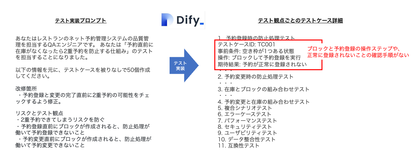 テスト実装を指示するプロンプトと具体性がないアウトプットの例