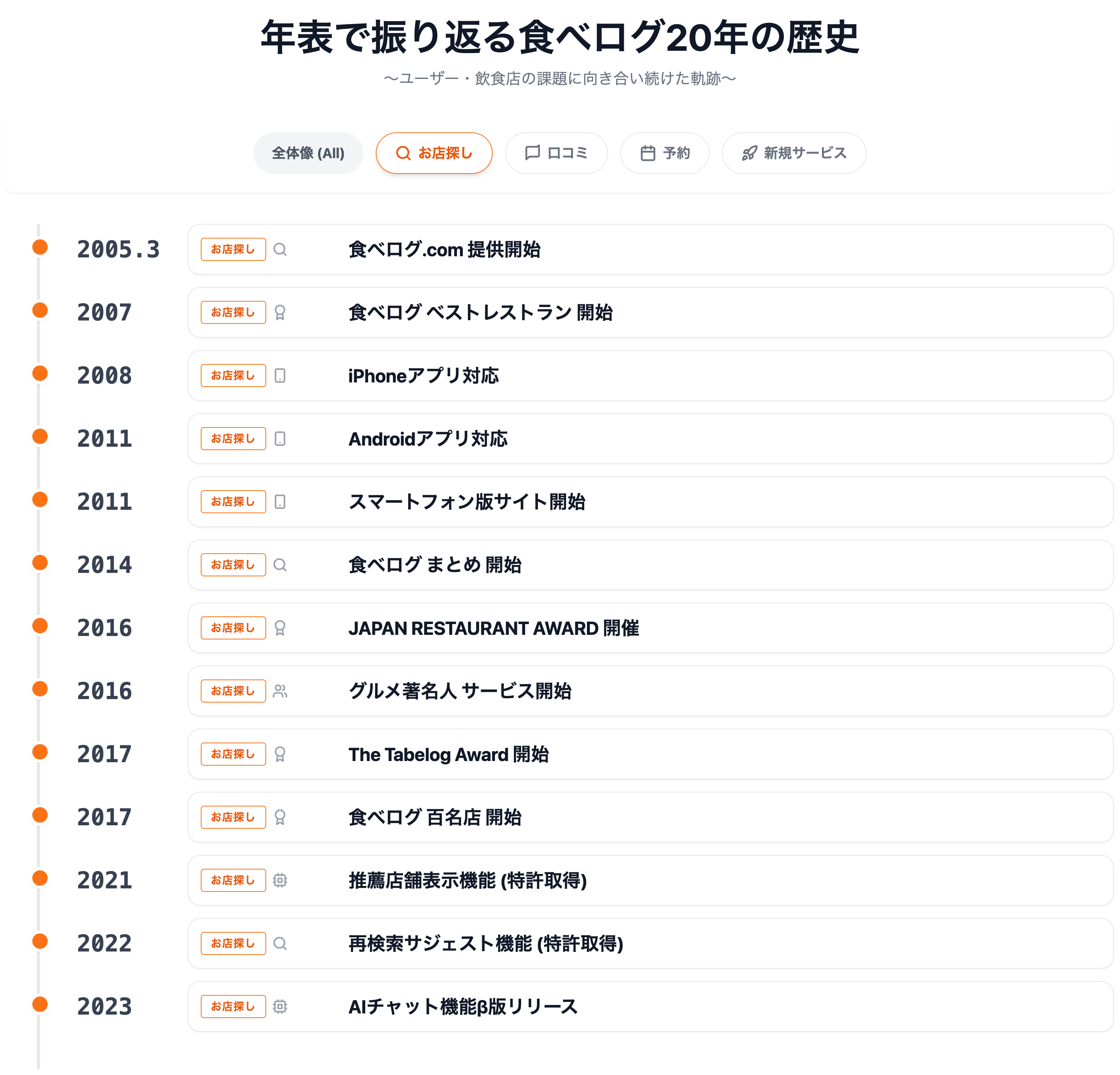 年表で振り返る食べログ20年の歴史 〜20年分の感謝を込めて〜 - Tabelog Tech Blog
