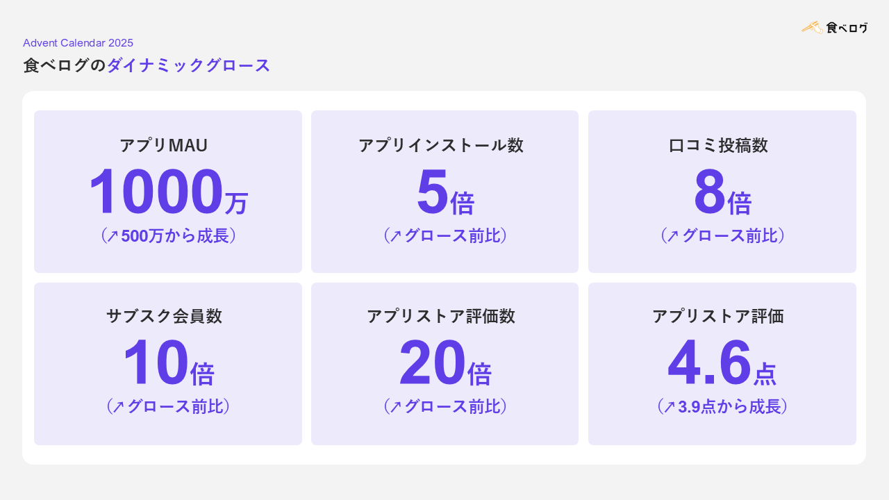 データと語るグロースハックの裏側 - 食べログは何故、20年間成長し続けられているのか。 - Tabelog Tech Blog
