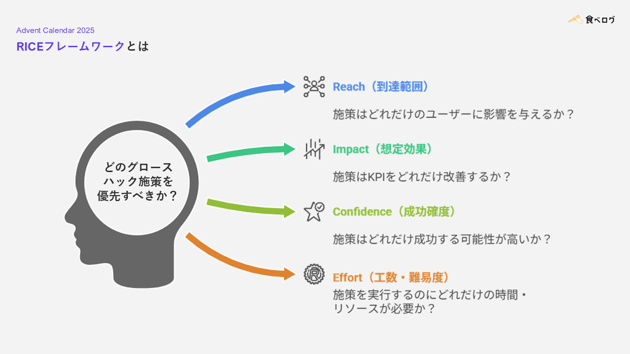 データと語るグロースハックの裏側 - 食べログは何故、20年間成長し続けられているのか。 - Tabelog Tech Blog