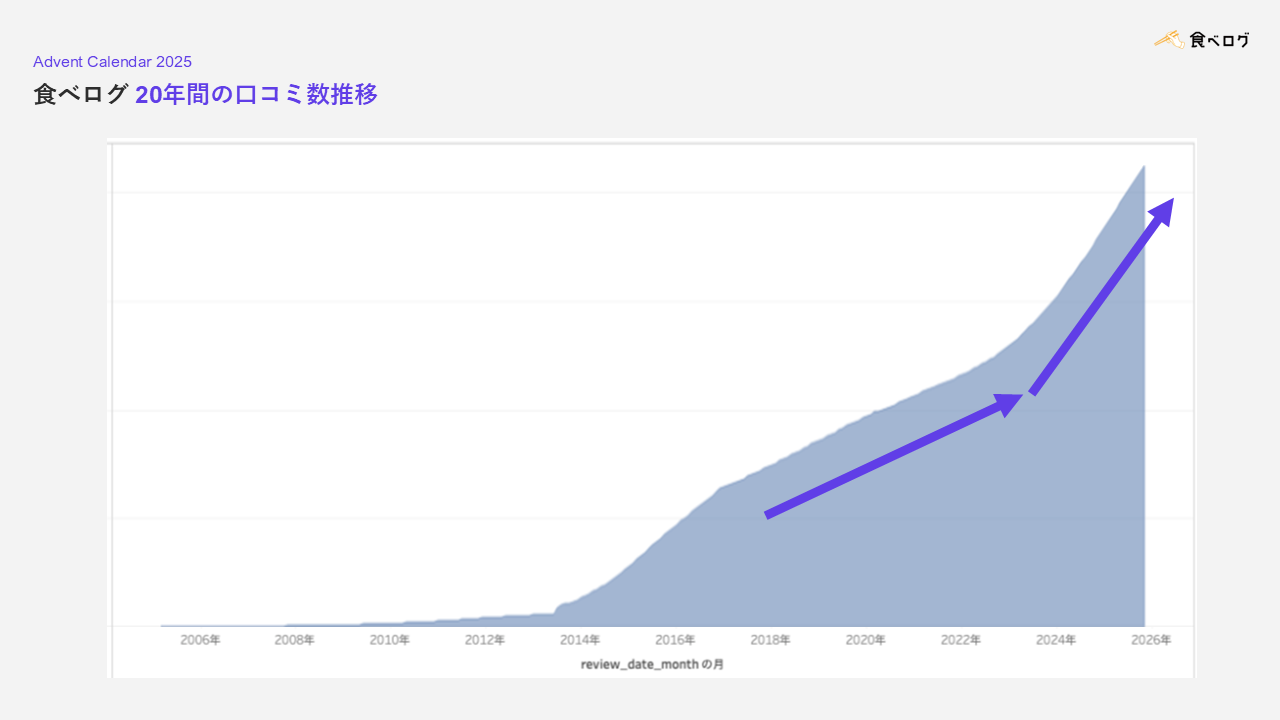 データと語るグロースハックの裏側 - 食べログは何故、20年間成長し続けられているのか。 - Tabelog Tech Blog