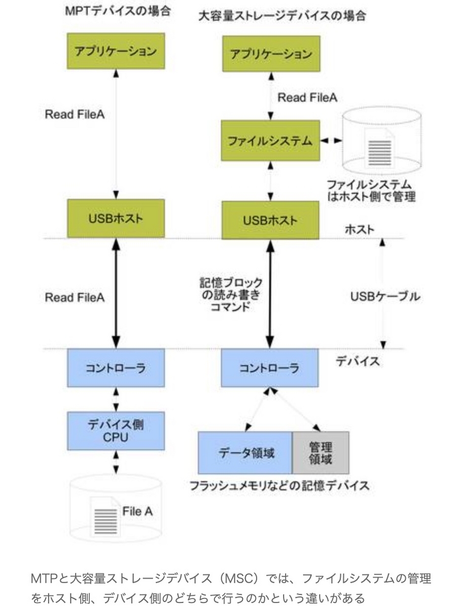 Mass Storage Class - goods