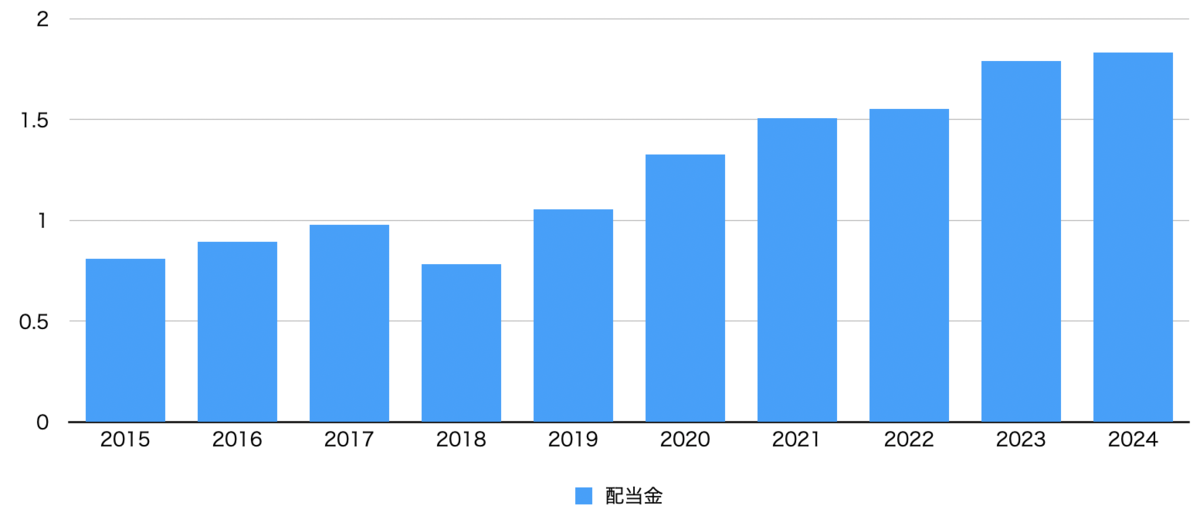 SBI SCHD 話題だけど実際いいのか？ いろんな角度から調査してみた - tadary-man's life topic