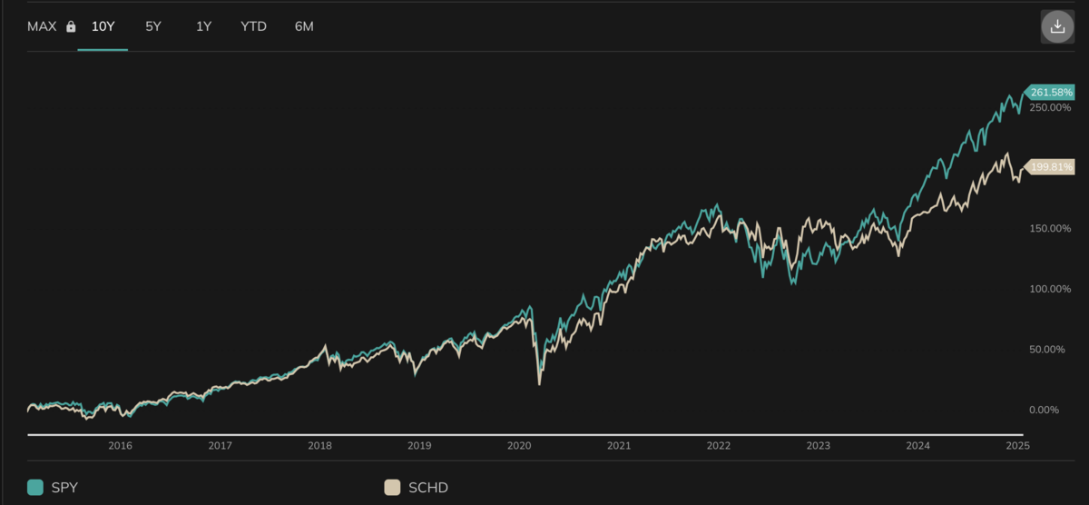 SBI SCHD 話題だけど実際いいのか？ いろんな角度から調査してみた - tadary-man's life topic