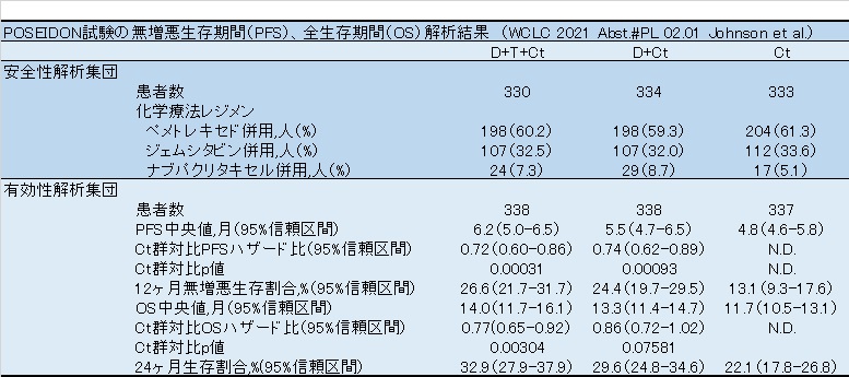 ・POSEIDON試験・・・CheckMate-9LAレジメンの向こうを張れるか？ - 大分で肺癌診療