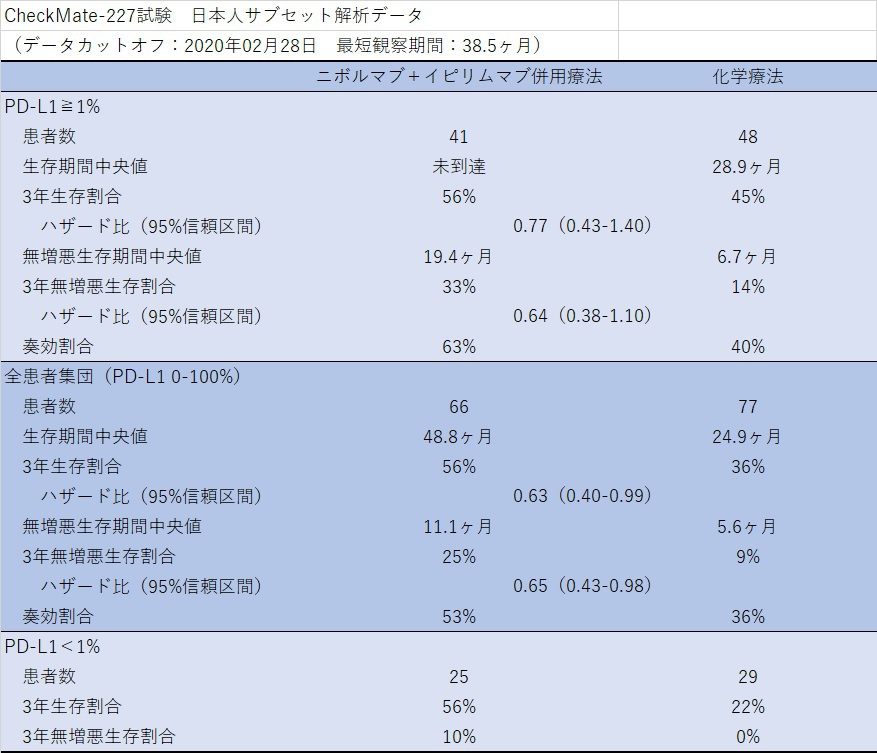 ・CheckMate-227試験 日本人サブセット解析 - 大分で肺癌診療